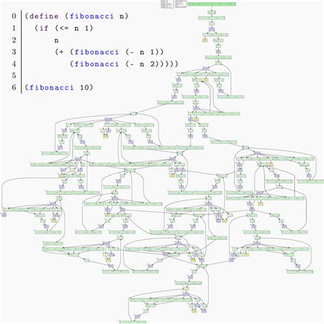 10 Source Scheme Dun Programme Calculant Le Nombre De Fibonacci F 10 Download High
