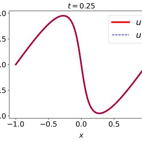 Numerical Results For The Nonlinear Elliptic Equation A A Set Of Download Scientific Diagram