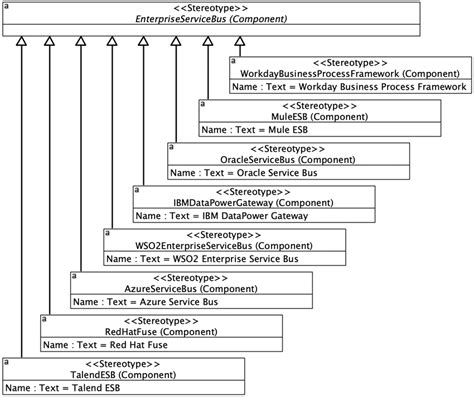 stereotypes for enterprise service buses download scientific diagram