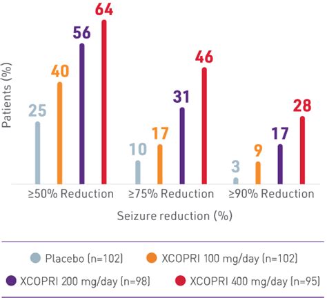 Xcopri Efficacy And Clinical Results Hcp