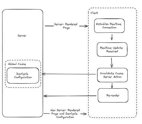 What We Learned From Developing DevCycle S Next Js SDK