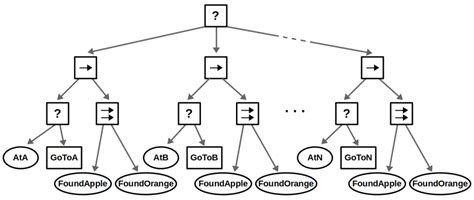 Introduction To Behavior Trees Robotics Ee
