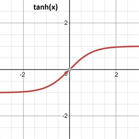 The Curve Of The Elu Function Download Scientific Diagram