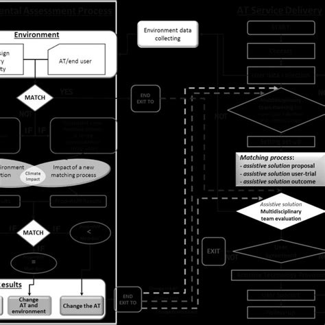 Flow Chart Of The Environmental Assessment Process In The Ata Process