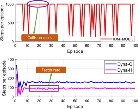 Average Convergence Steps In Each Episode For Different Techniques