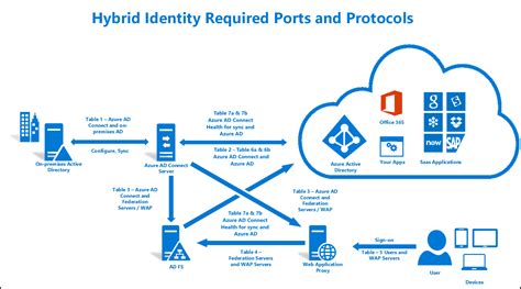 How To Use Microsoft Azure Active Directory Connect Printable