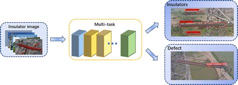 insulator defect detection with deep learning a survey liu 2023 iet generation