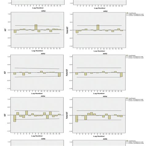 Sample Autocorrelation Function Acf Left Panels And Sample Partial