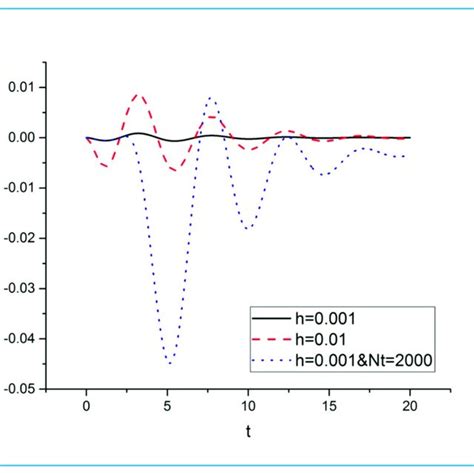 Frequency Temperature Superposition Principle Illustration Download Scientific Diagram