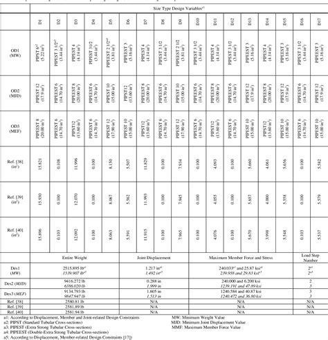Table 2 From Design Optimization Of Lattice Girders According To Member