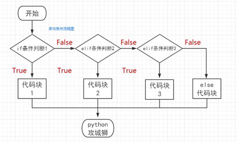 python入门教程no 5 用python写个自动选择加油站的小程序 python 自动选择优惠的加油站 csdn博客