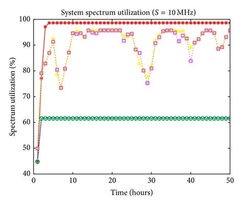spectrum utilization with different allocation methods download