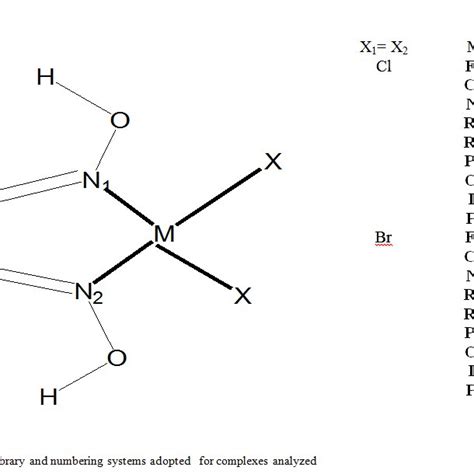 Molecular Library And Numbering Systems Adopted For Complexes Analyzed Download Scientific Diagram