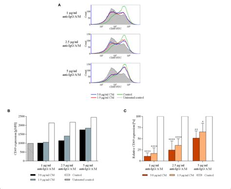 C3d Inhibits The Bcr Induced Expression Of Cd69 Activation Marker On