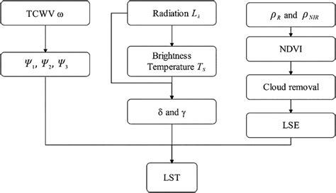 Flowchart For Retrieving Lst From Etm Data Download Scientific Diagram