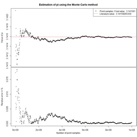 [oc] monte carlo approximation of pi r dataisbeautiful