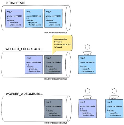 Timestone Netflixs High Throughput Low Latency Priority Queueing
