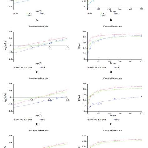 Median Effect Plots And Dose Effect Curves Of Single Drugs Ab And