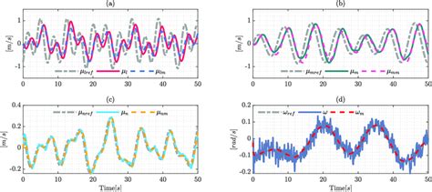 Validation Process Using Dynamic Mode Decomposition Dmd The Results