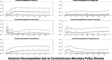 Variance Decomposition Due To Contractionary Monetary Policy Shocks