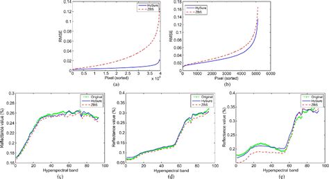 Figure 1 From A Convex Formulation For Hyperspectral Image Superresolution Via Subspace Based