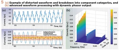 Applications And Practicalities Of Synchronized Waveform Monitoring Pac World