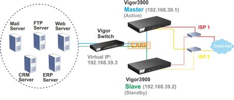 Router Draytek Vigor3900