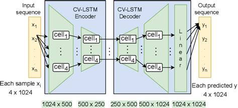 Figure 2 From Gnss Anomaly Detection With Complex Valued Lstm Networks Semantic Scholar