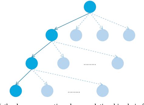 Figure 3 From Rumor Detection On Social Media Via Fused Semantic Information And A Propagation