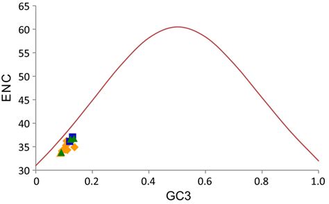 The Correlation Between Effective Number Of Codons Enc And G C Download Scientific Diagram