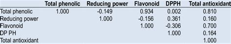 Pearson Correlation Table Download Table