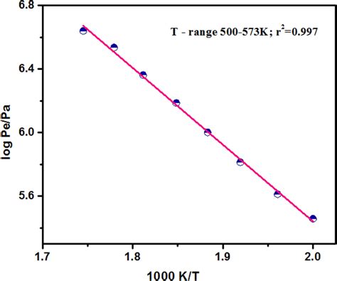 Clausius Clapeyron Plot Of Log Pepa Against Reciprocal Temperature