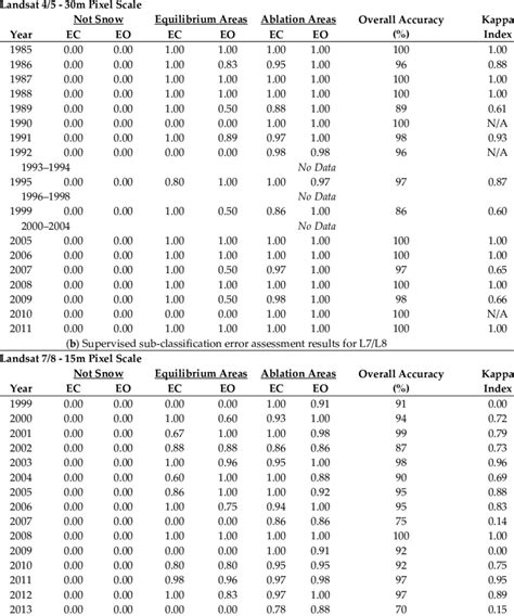 Supervised Sub Classification Error Assessment Results A Supervised Download Scientific