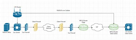 Solved Link Aggregation Mpls And Radius Cisco Community