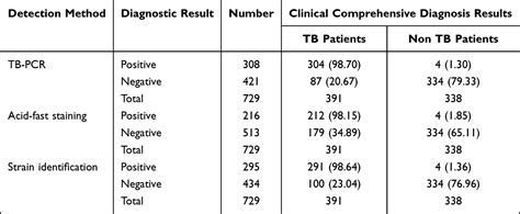 The Clinical Value Of Tb Pcr In The Early Diagnosis Of Tuberculosis B