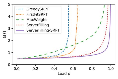 simulated mean response time í µí°¸[µí°¸[í µí± ] as a function of load