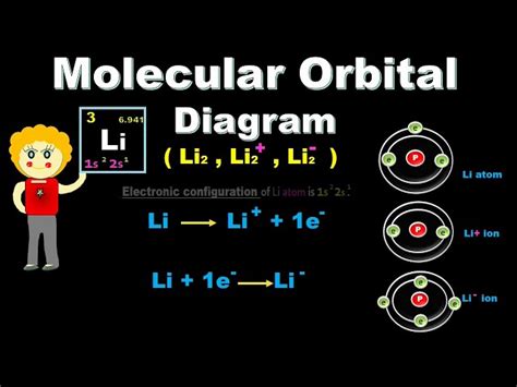Orbital Diagram For Lithium Ion Electron Configurations