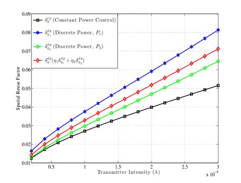 the spatial reuse factors for discrete power control and no power