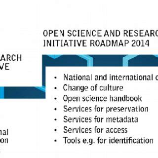 Open Science Initiative 2014 2017 Download Scientific Diagram