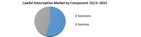 Lawful Interception Market Global Industry Analysis And Forecast 2029