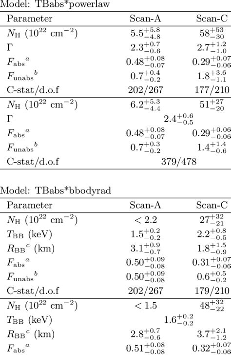 Best Fit Spectral Parameters Of Maxi J0709 Download High Quality