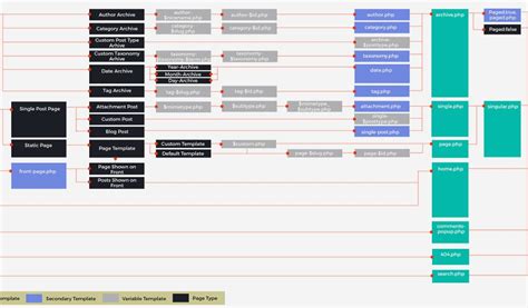 Template Hierarchy In Wordpress Wordpress Template Hierarchy Cyberuse