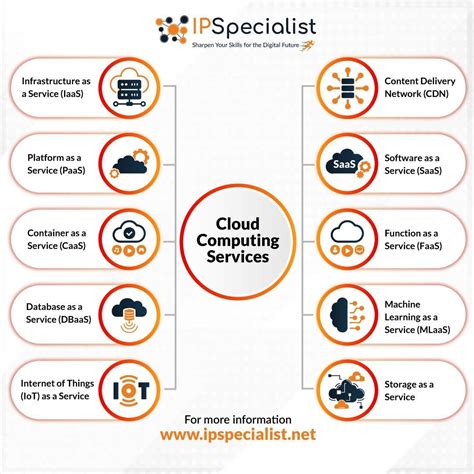 Learn Cloud Computing With Ipspecialist Ipspecialistoff Posted On The Topic Linkedin