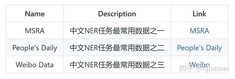中文命名实体识别数据集：实体标注与应用 csdn博客