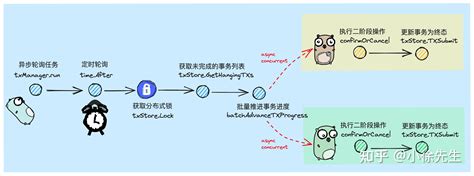 从零到一搭建 Tcc 分布式事务框架 知乎