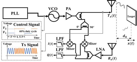 Block Diagram Of 58 Ghz Fsk Continuous Radar Frontend With A Different Download Scientific