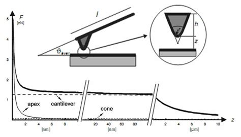 10 Electrostatic Force Versus Tip Sample Distance The Thick Solid Download Scientific Diagram