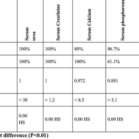 The Cut Off Point With Sensitivity 100 Specificity 100 And Area Under