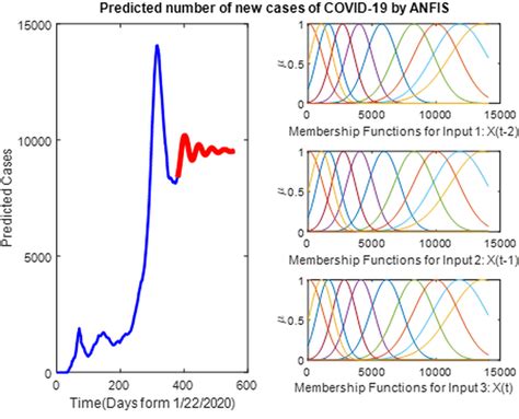 Anfis Model Assessment By Assuming Social Distancing Scenario The Download Scientific Diagram