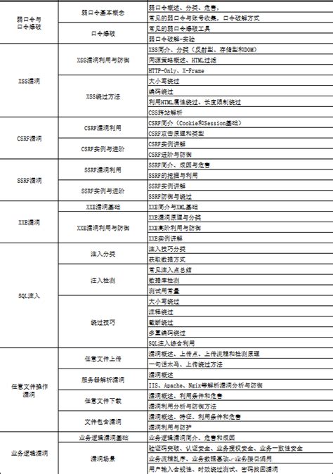 【全网最全】web安全渗透详细教程2024年最新版 学习线路 资料分享 csdn博客